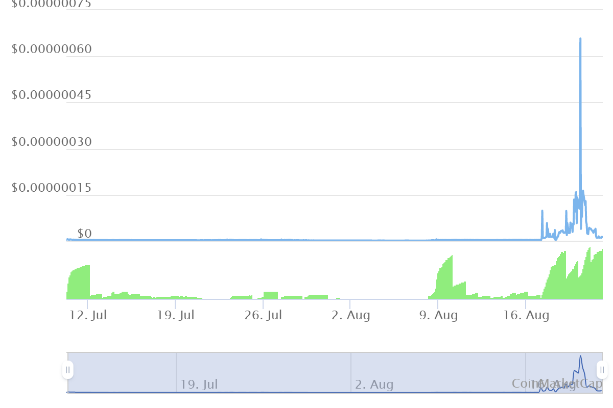 20210822-ryoshi-token-chart-coinmarketcap - Coin News TR