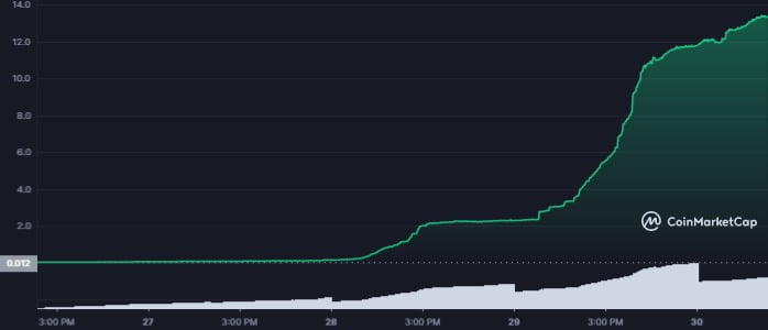 SQUID_ALL_graph_coinmarketcap - Coin News TR